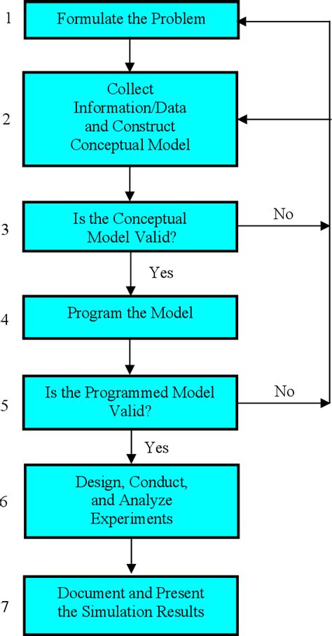 Figure 1 From How To Build Valid And Credible Simulation Models Semantic Scholar