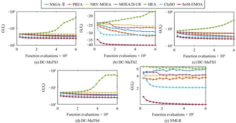 An Efficient Evolutionary Algorithm For Few For Many Optimization
