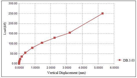 Load Vs Vertical Displacement ANSYS Models Figure 10 A Is A Curve Of
