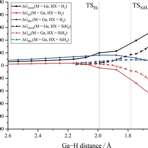 Optimized Transition State Structures Associated With The Assisted Download Scientific Diagram