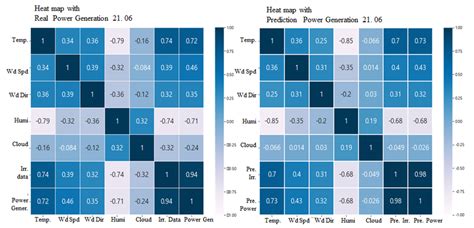 heat maps of pearson correlation coefficient comparing meteorological