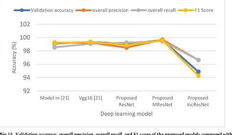 Figure 15 From Palm Tree Disease Detection And Classification Using