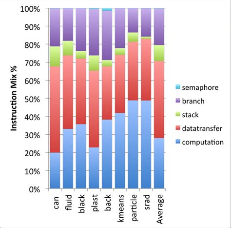 instruction mix of serial section download scientific diagram