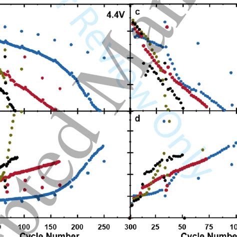 A Discharge Capacity And B ∆v Vs Cycle Number For Nmc442graphite