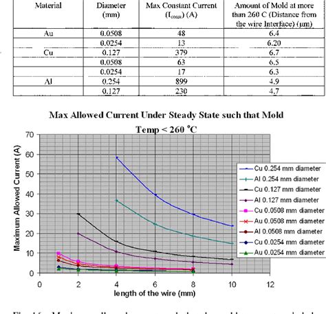 figure 11 from simulation methods for predicting fusing current and
