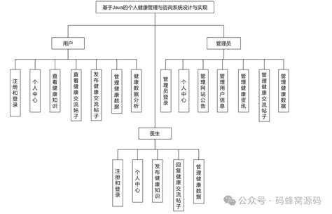 【开题报告文档源码】基于gptspringboot的个人健康管理与咨询系统设计与实现 Csdn博客