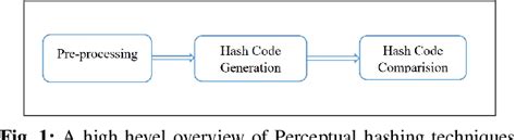 Figure 1 From Analysis Of Perceptive Hashing Algorithm In Image
