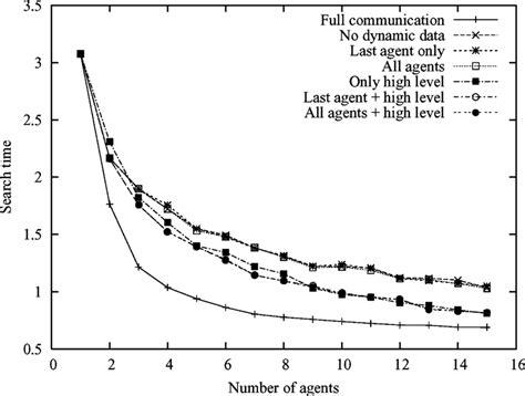 Figure A1 The Behavior Of Different Versions Of Using Dynamic Data In