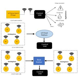 Summary Of IoT Wireless Communication Technologies Download Scientific Diagram