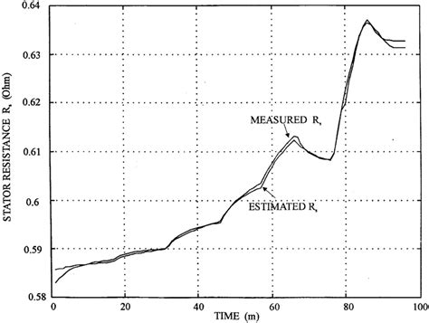 A Stator Temperature Estimator Performance With Dynamically Varying