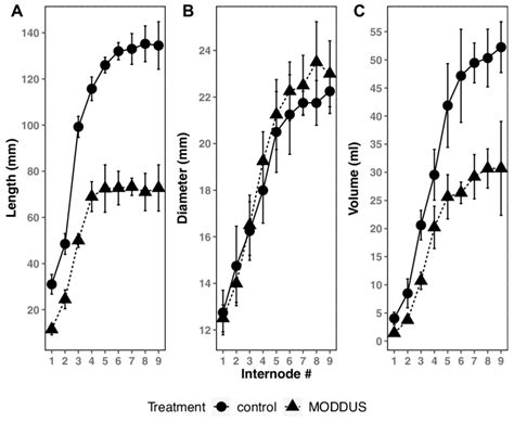 effect of moddus on internode growth a internode length b internode