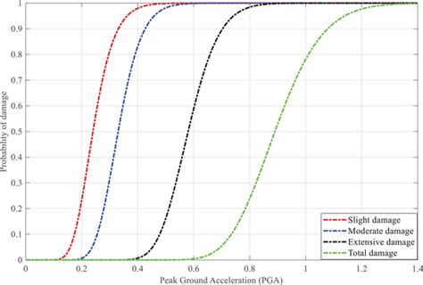 Fragility Curves Of Power Distribution Lines In An Earthquake