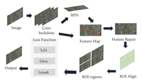 Mask R Cnn Segmentation Framework Diagram Download Scientific Diagram