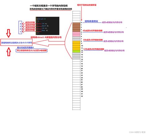 结构体内存对齐与结构体位段：学习笔记8