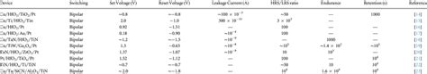 A Comparison Of Switching Parameters Of Different Hfo 2 Based Rram