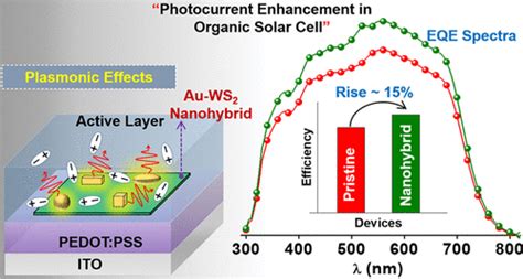 Synergistic Plasmonic Responses Of Multi Shaped Au Nanostructures