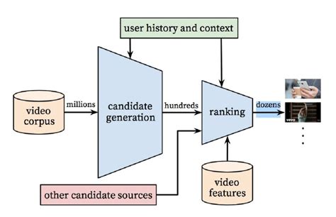 Structure Of Recommendation System Algorithm Download Scientific Diagram