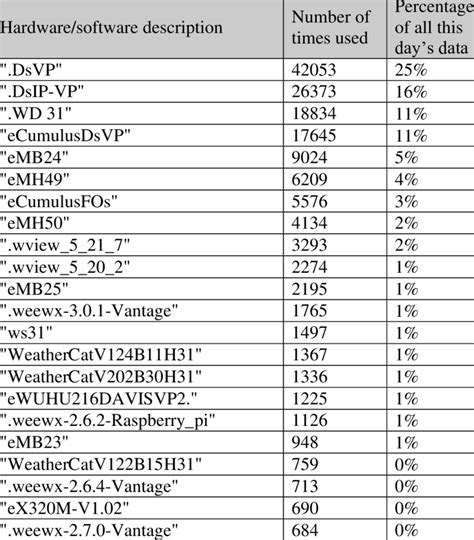 Hardware Software Descriptions This List Presents The Most Popular