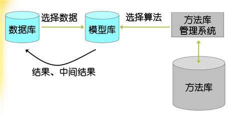 决策支持系统 Decision Making Support System Dss （人机智能系统） 腾讯云开发者社区 腾讯云