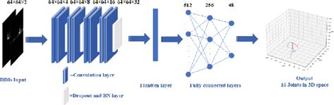 figure 6 from uwb radar based 3d human pose estimation using micro
