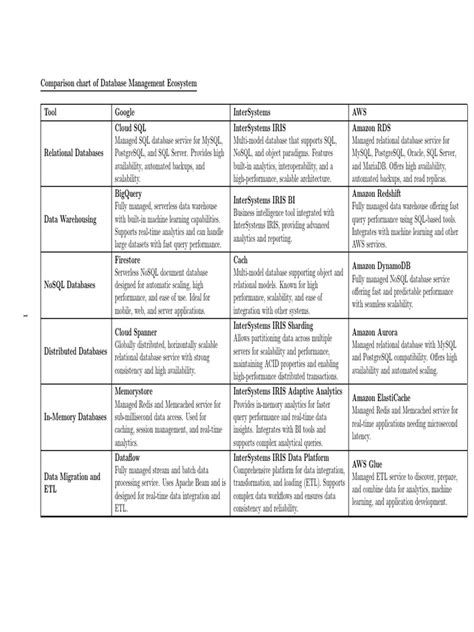 Databasemanagementecosystemcomparison Pdf Databases No Sql