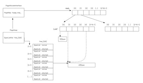 Tcmalloc源码分析 Csdn博客