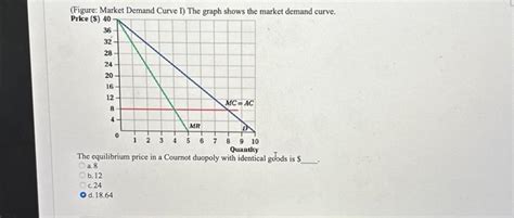 Solved Figure Market Demand Curve I The Graph Shows The Chegg Com