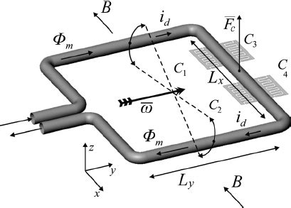 Schematic Overview Of The Principle Of Operation Of A Coriolis Mass Download Scientific Diagram