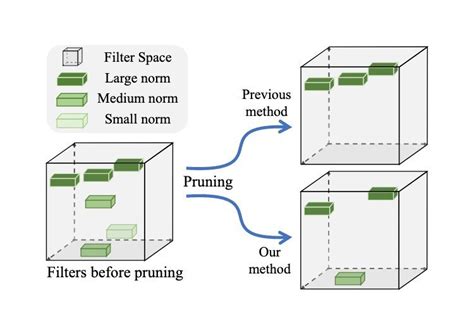 filter pruning via geometric median for deep convolutional neural