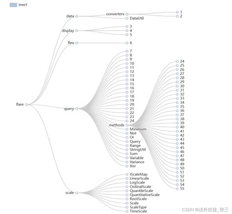 Echarts的树图echart Treegrid Csdn博客