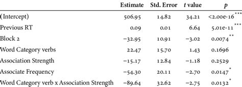 Fixed Effects Of The Predictors In The Linear Mixed Effect Model For