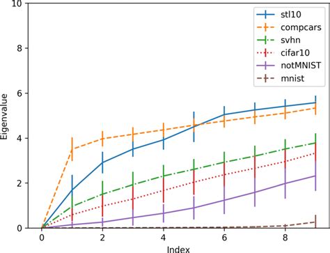 Laplacian Spectrum Of The Six 10 Class Datasets Comb Download