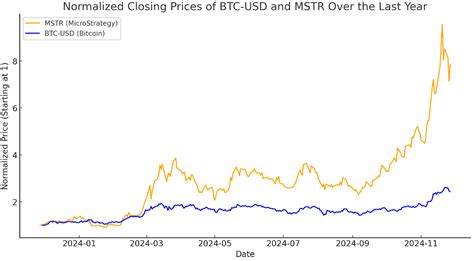 Mstr Vs Btc
