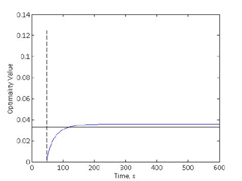 Kinematic Cost Accumulated By Op2 Control With Linear Error Dynamics