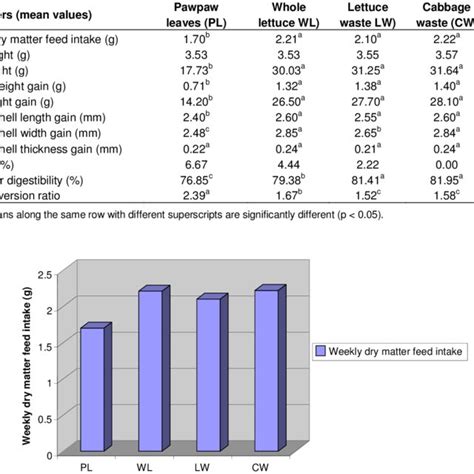 Pdf Performance Carcass Analysis And Sensory Evaluation Of Cooked Meat Of Snailets Of African