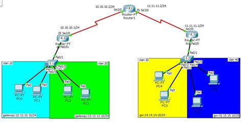 Tutorial Setting Vlan Menggunakan 3 Router Kiat Jitu Berlatih Kepemimpinan Ilmu Jaringan