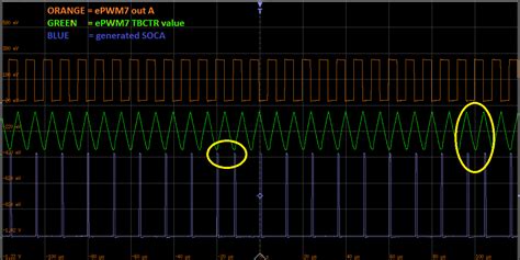 tms320f280049c epwm global load problem with soc epwm