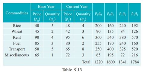 Test Of Adequacy For An Index Number Definition Solved Example Problems Applied Statistics