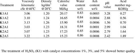 Effect Of Type And Concentration Of Catalyst On Bio Oil Characterization Download Scientific