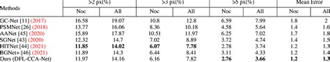 Performance Comparison In Reflective Regions On Kitti 2012 Test Set