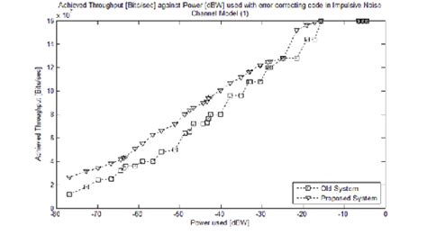 achieved throughput [bits sec] versus input power [dbw] download