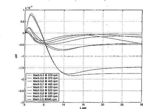 Figure 13 From Adjoint Method And Predictive Control For 1 D Flow In Nasa Ames 11 Foot Transonic