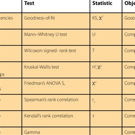 Commonly used non parametric tests Abbreviations chi square χ Download Scientific