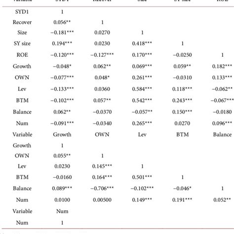 variable correlation coefficient matrix download scientific diagram