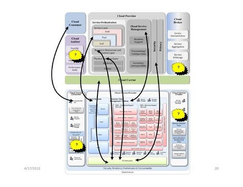 cloud computing reference architecture from nist and ibm