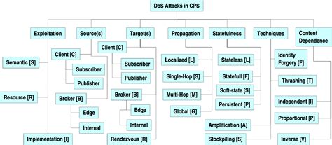 Figure 1 From A Taxonomy For Denial Of Service Attacks In Content Based Publish Subscribe