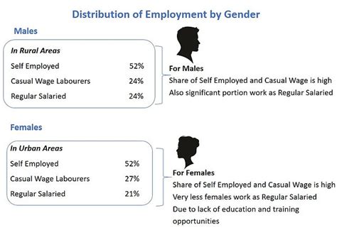Class 12 Different Types Of Employment Economics Chapter 7 IED E