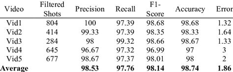 Performance Of Alexnet Cnn For Shot Boundary Detection Download Scientific Diagram