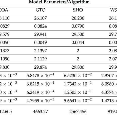 The Fitted Curves Using The Identified Parameters By The Hwso Wso And