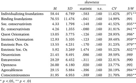 Descriptive Data For Measured Variables Download Scientific Diagram